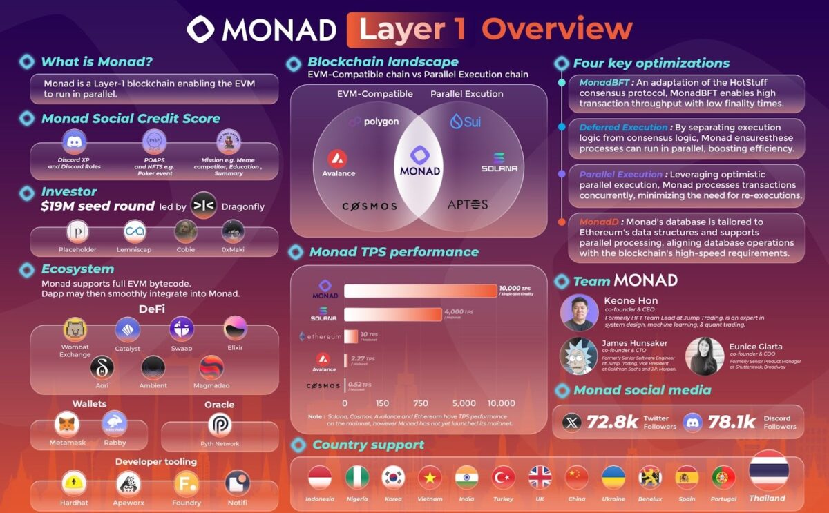 Monad là gì? Hướng dẫn săn airdrop dự án Monad – Nghiện Crypto